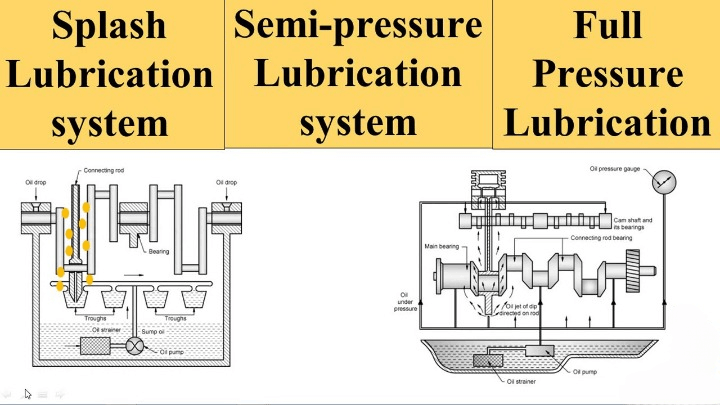 Pressure Lubrication System Complete Guide - HYMA
